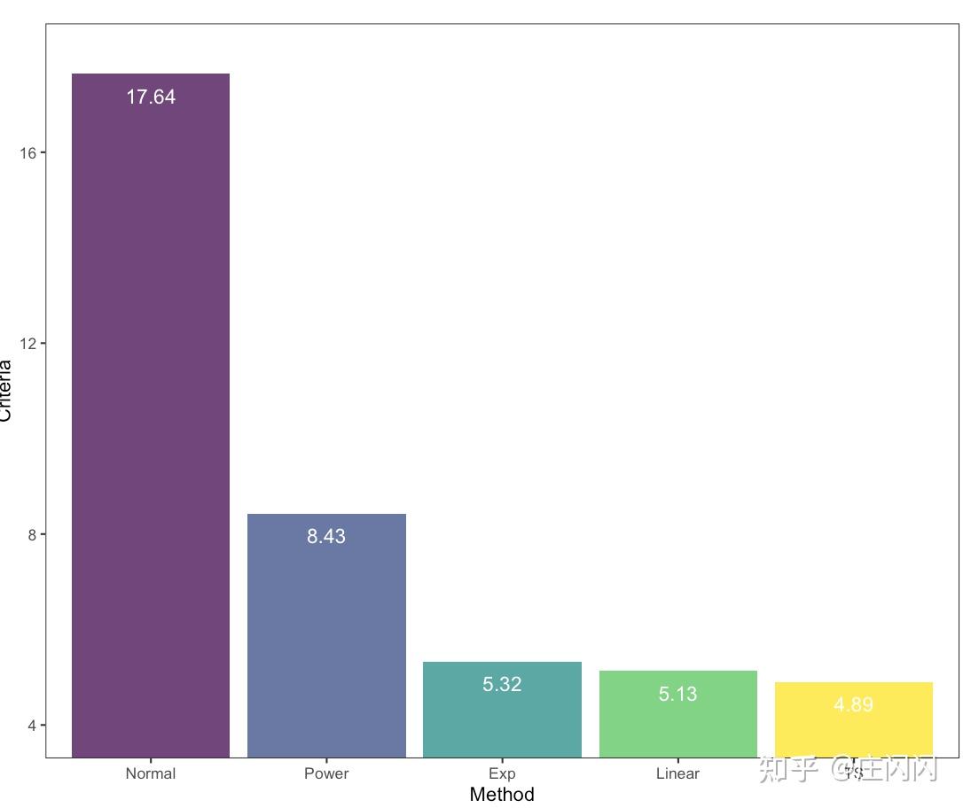 使用 ggbreak 包进行Y轴多次截断 - 知乎