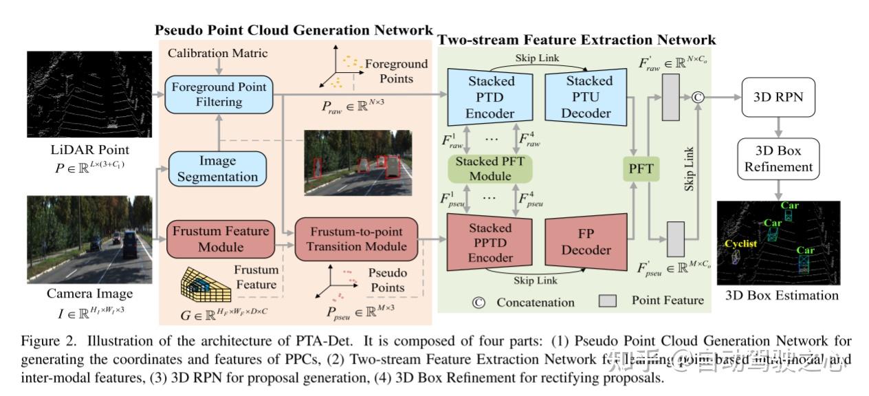 PTA-Det：用于三维目标检测的点云与图像关联点Transformer - 知乎