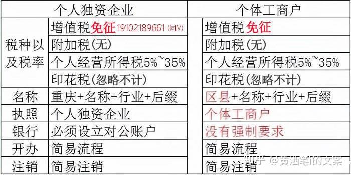 2022年起,个体工商户需要缴纳哪些税款? 知乎