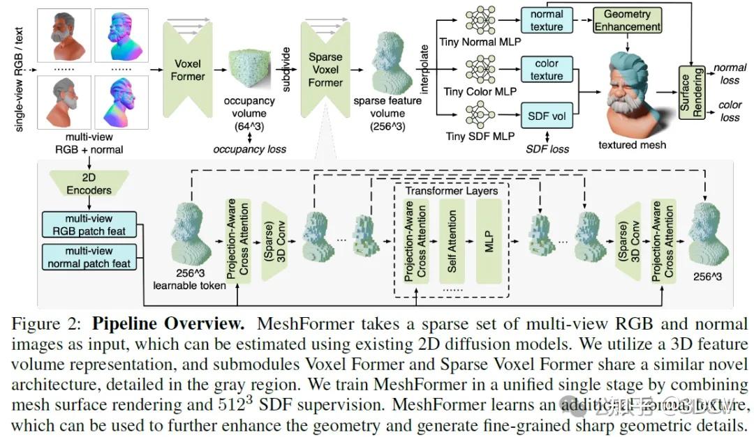 浙大最新！三维重建之光！MeshFormer：直接生成超高质量Mesh！ - 知乎