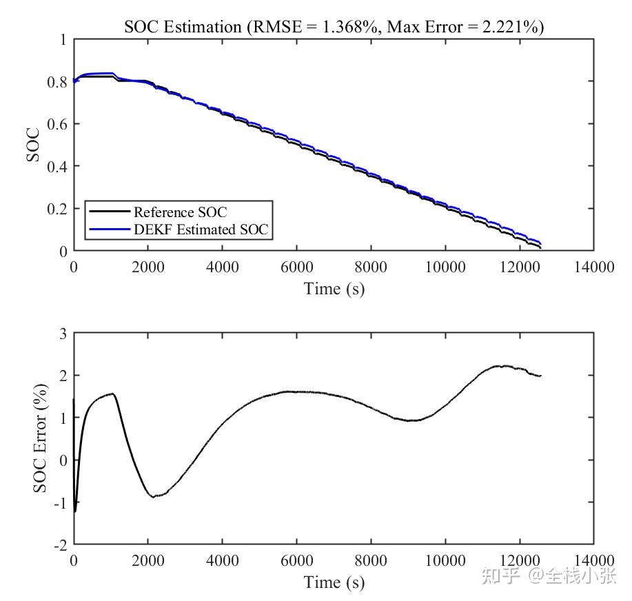 手把手教你把锂电池SOC估计：从HPPC数据参数辨识到DEKF联合估计，全MATLAB代码+动态工况实测对比 - 知乎