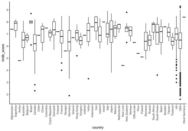 IMDB 5000+ Movie Dataset 分析 - 知乎