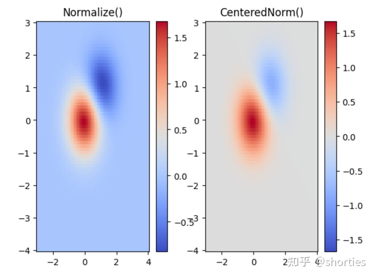小白学数据可视化 一文搞懂colormap Normalization 知乎