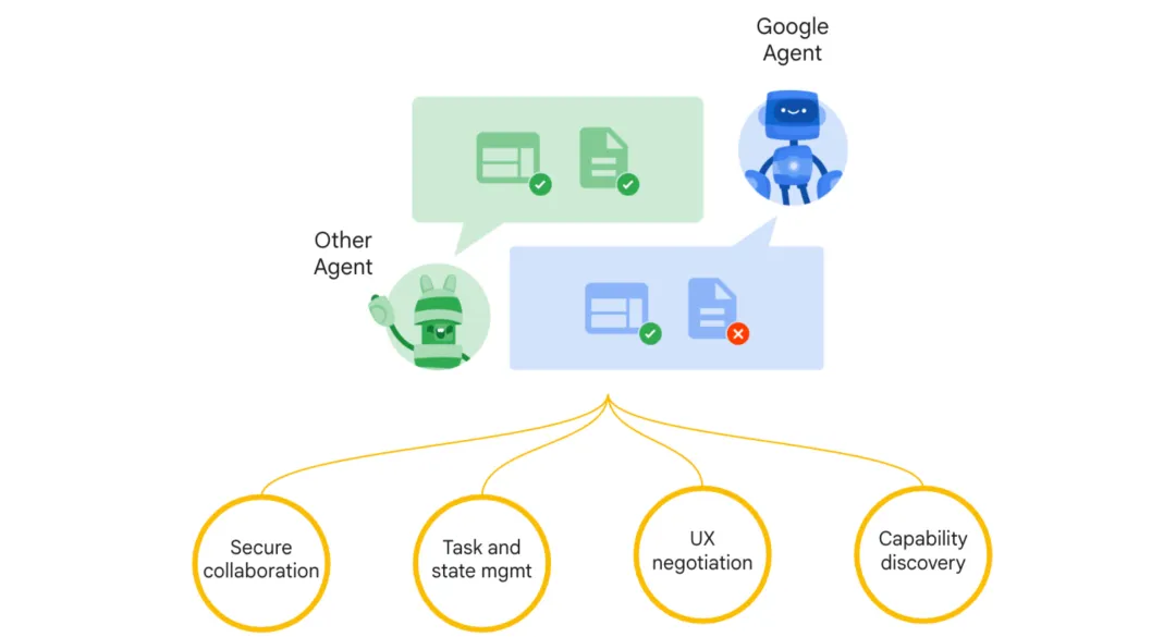 Agent 框架协议“三部曲”：MCP、A2A、AG-UI - 知乎