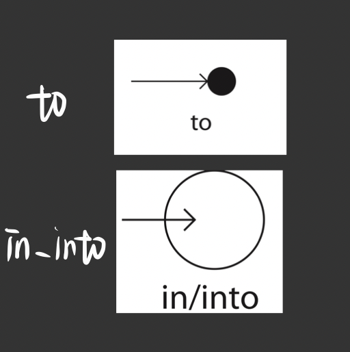 to、in、into - 知乎