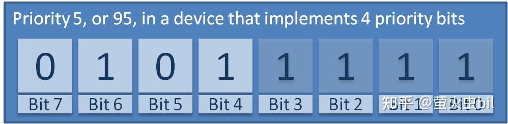 ARM Cortex-M中断优先级机制，如何与RTOS内核一起使用? - 知乎
