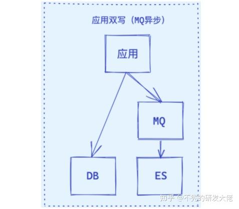 4 种 MySQL 同步 ES 方案，yyds！ - 知乎