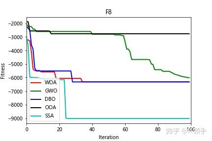 Python:WOA、GWO、DBO、OOA、SSA求解23个测试函数 - 知乎