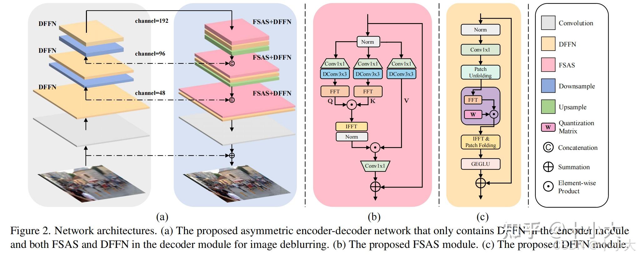 【即插即用模块】CVPR 2023 | 创新点+1！新型前馈网络DFFN，分块频域调制筛选有用信息！ - 知乎