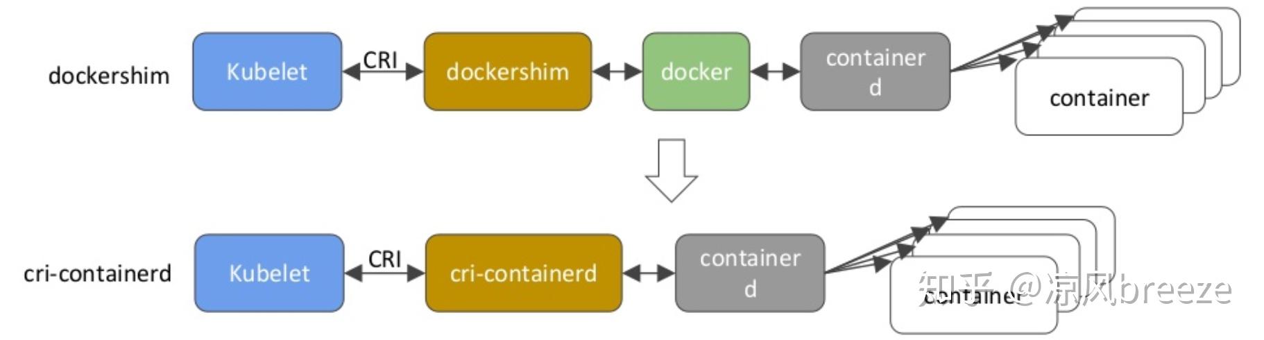 CRI (container runtime interface) - 知乎