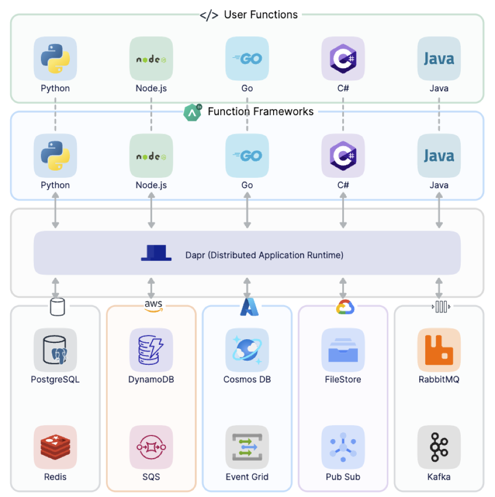 使用 OpenFunction 在任何基础设施上运行 Serverless 工作负载 - 知乎
