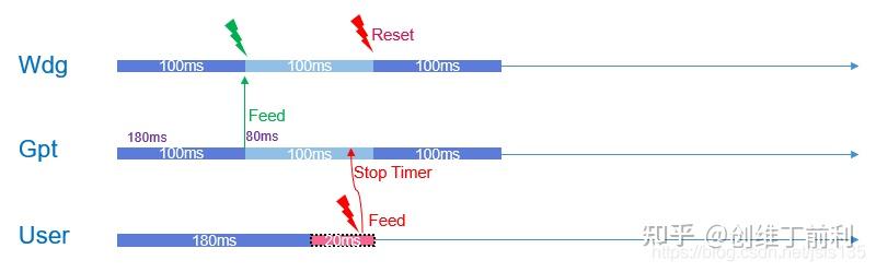 AUTOSAR软件架构 --- MCAL Wdg模块解析 - 知乎