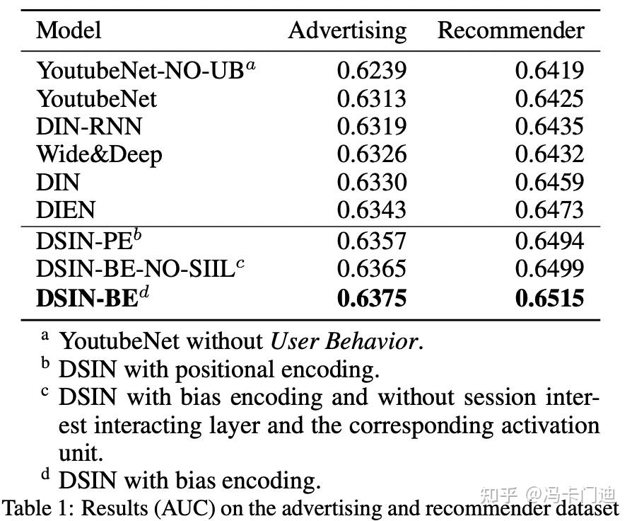 [论文笔记]DSIN——Deep Session Interest Network for Click-Through Rate Prediction - 知乎