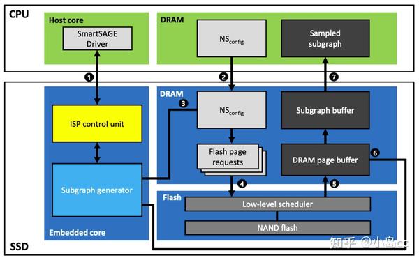 论文速读 SmartSAGE: Training Large-scale Graph Neural Networks using In-Storage Processing ...