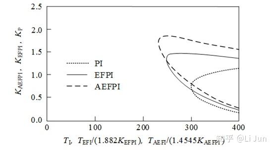 教授不服气“工程最速控制器EFC是第二个像PID这样的控制”，发布EFC性能计算结果 - 知乎