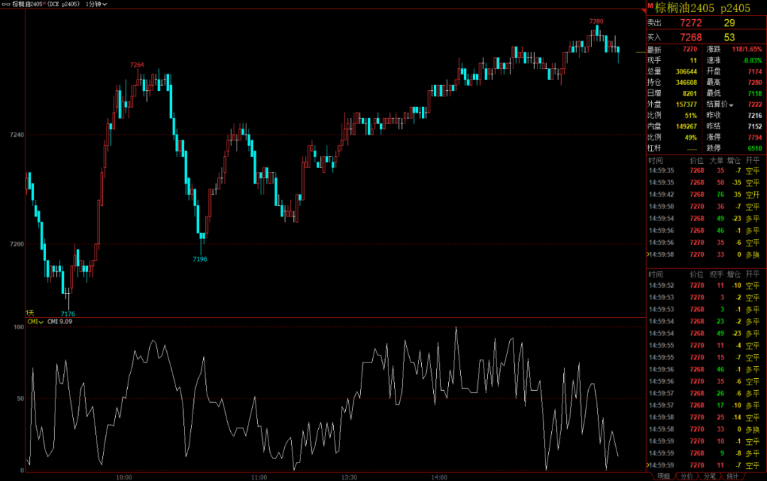 CMI指标在投资技术分析中的应用 - 知乎