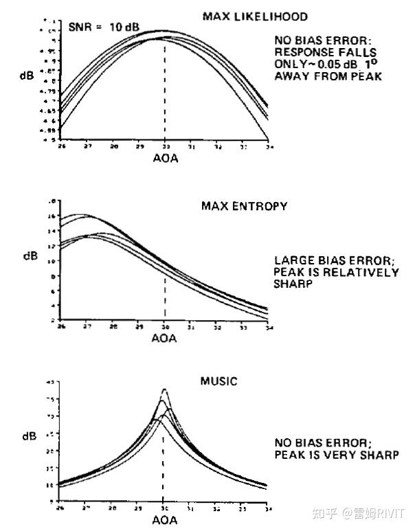 Multiple Emitter Location and Signal Parameter Estimation Paper - 知乎