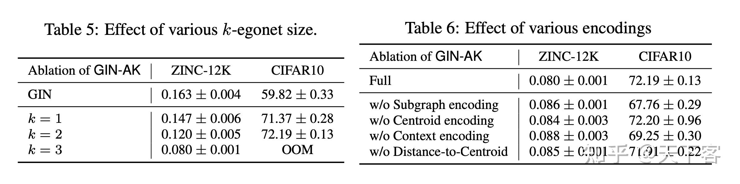 论文笔记：ICLR'22 From Stars to Subgraphs: Uplifting Any GNN with Local Structure Awareness - 知乎