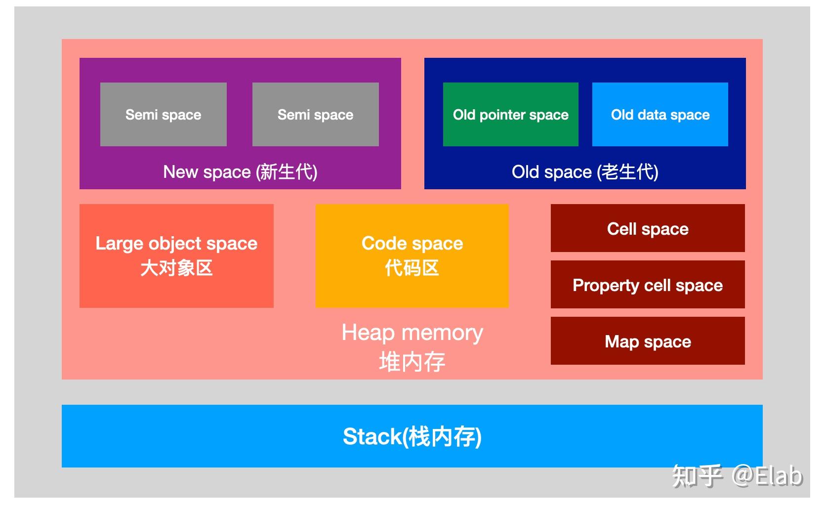 Google V8引擎浅析-内存管理 - 知乎