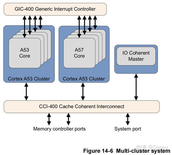 ARM Cortex-A 系列ARMv8-A程序员指南：第14章 多核处理器 - 知乎