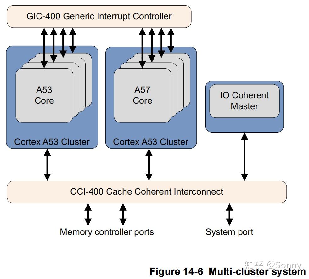 ARM Cortex-A 系列ARMv8-A程序员指南：第14章 多核处理器 - 知乎