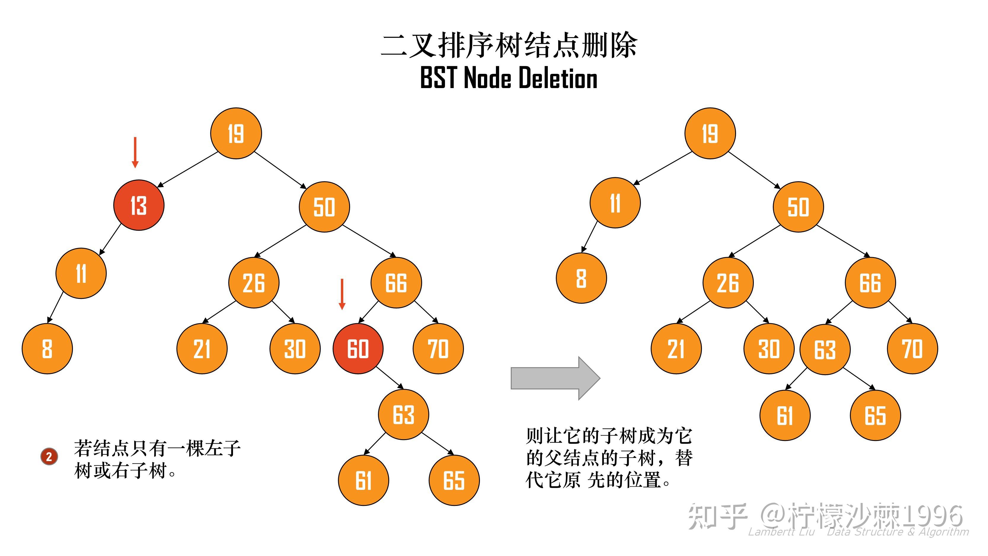【DS 数据结构】015 | 二叉排序树BST、平衡二叉树AVL - 知乎