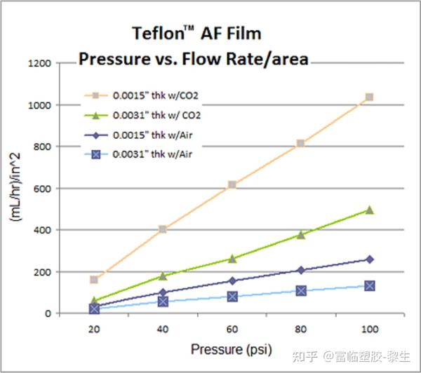 Biogeneral： Chemours™Teflon™ AF 2400气体渗透管 - 知乎