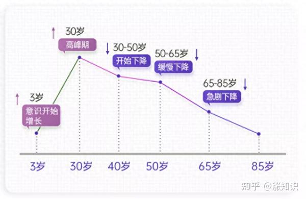 DHA+PS磷脂酰丝氨酸，HighQ带你破解更强大脑养成之谜 - 知乎