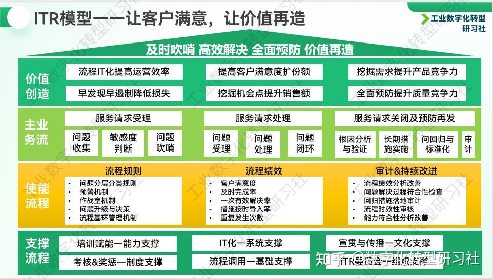 9000字长文，这可能是全网最详细的华为ITR介绍：打造高质、快速、卓越的服务体系 - 知乎