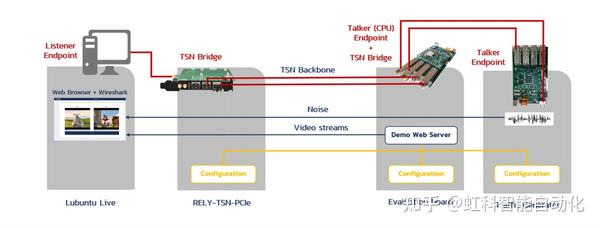 虹科教您 | 基于Linux系统的RELY-TSN-KIT套件操作指南（1）——硬件设备与操作环境搭建 - 知乎