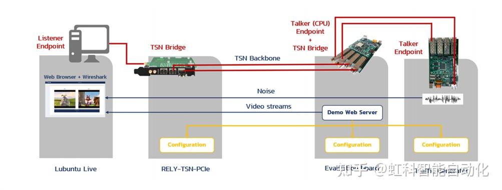 虹科教您 | 基于Linux系统的RELY-TSN-KIT套件操作指南（1）——硬件设备与操作环境搭建 - 知乎