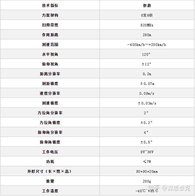 森思泰克STA77-6高分辨远程雷达——超高分辨率 准确识别危险 让悲剧不再发生 - 知乎