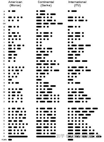 Morse Code 莫斯代码 摩尔斯电码 - 知乎
