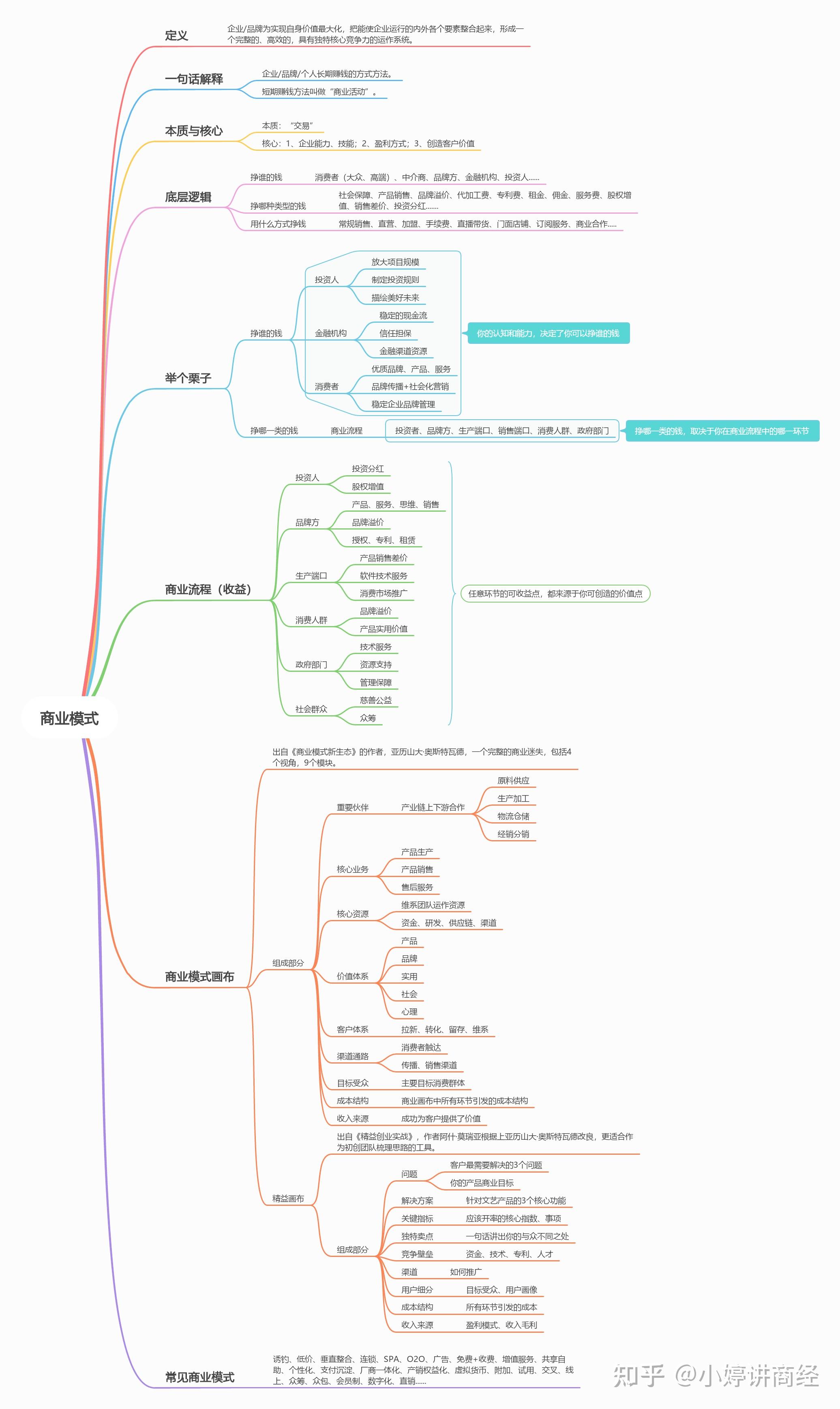 终于有人把商业模式、盈利模式、商业画布说清楚了！ - 知乎