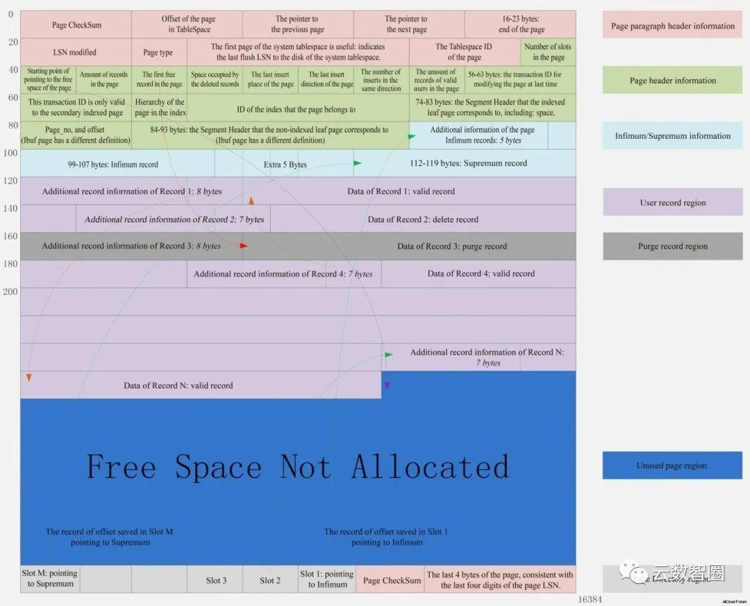 数据库｜数据存储结构深入 - 知乎