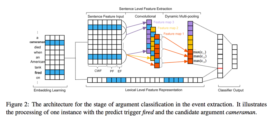 TensorFlow学习笔记(10):CNN文本处理(一维卷积) - 知乎