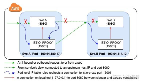 关于 istio-proxy 503/504等5xx问题排查 - 知乎
