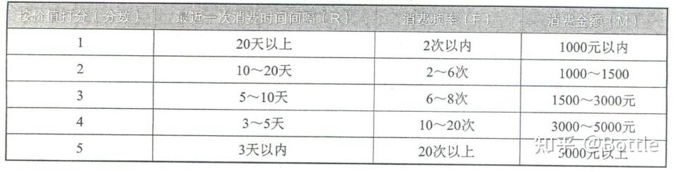 八种常用的分析方法（3）：RMF分析 - 知乎