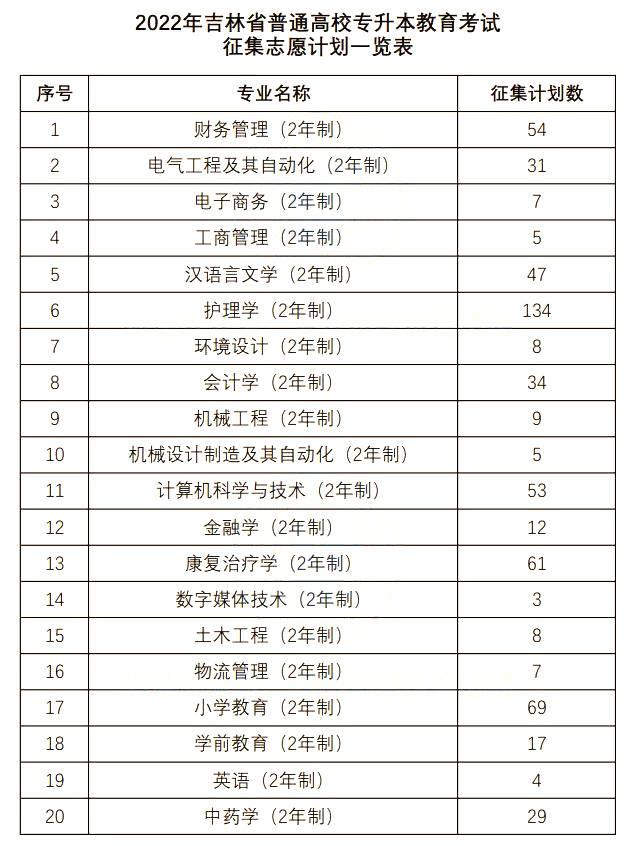 2022年吉林专升本征集志愿已开始！ - 知乎