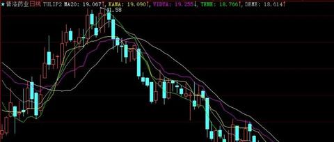 《通达信》、《大智慧》使用技术分析库Tulip的ZLEMA均线 - 知乎