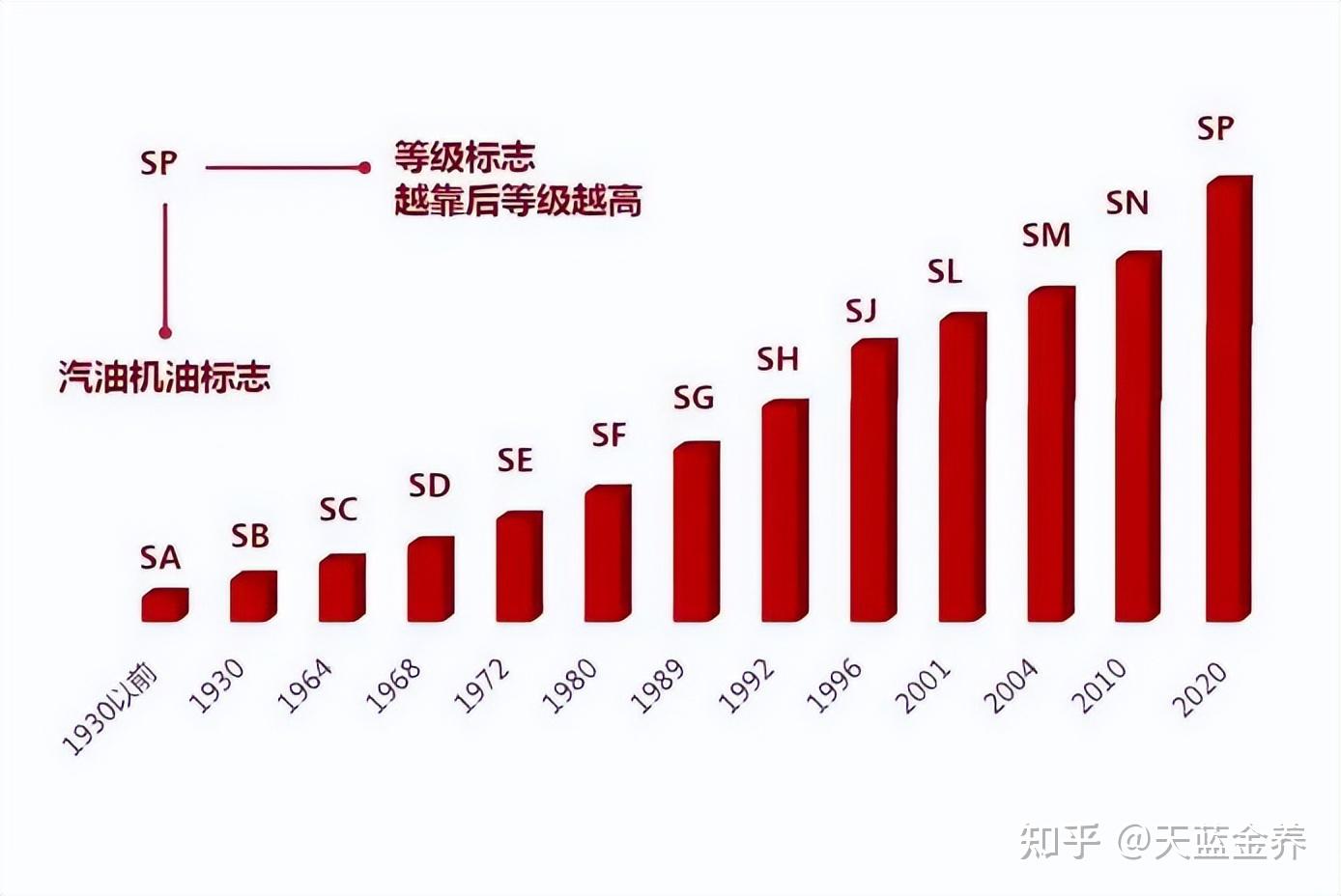 机油sn和sp的区别，机油sp级和sn级有什么区别 知乎