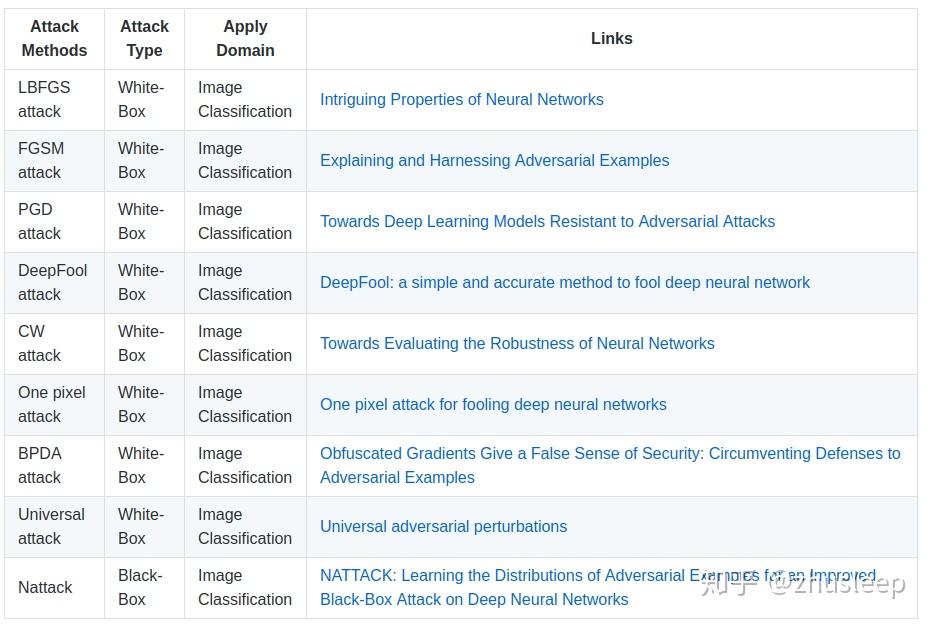 DeepRobust-对抗攻击和防御pytorch库 - 知乎