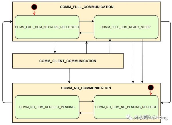 Autosar网络管理：CanNM网络状态变化都要告知ComM吗？ - 知乎