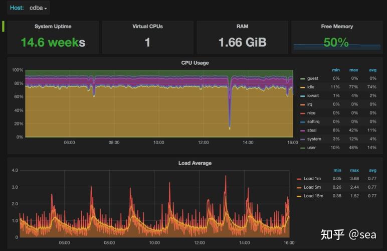 Prometheus结合Consul采集多个MySQL实例的监控指标 - 知乎