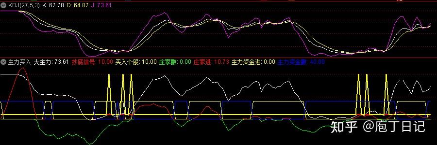 指标探源：KDJ指标的多种变化形式 - 知乎