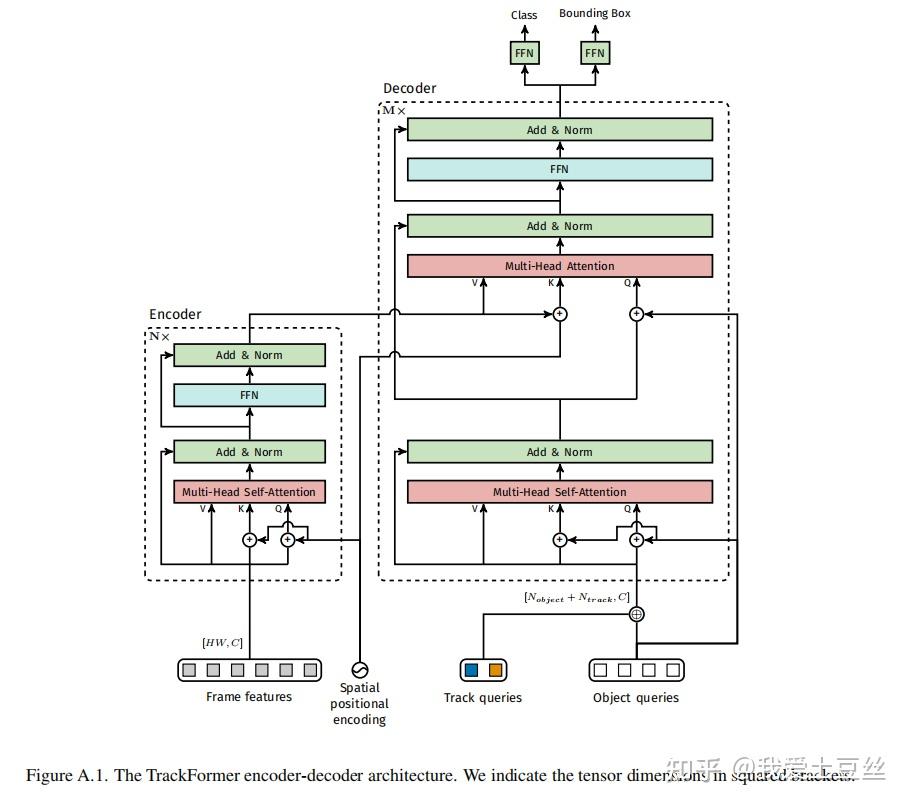 TrackFormer: Multi-Object Tracking with Transformers - 知乎