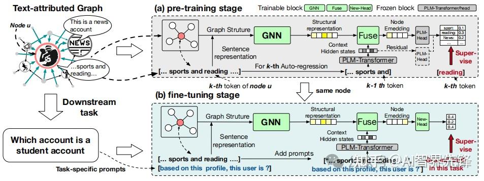 GNN与Transformer的融合！实现全局与局部的完美协同 - 知乎