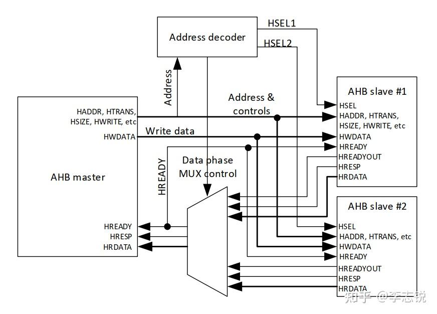 AHB总线总结 - 知乎