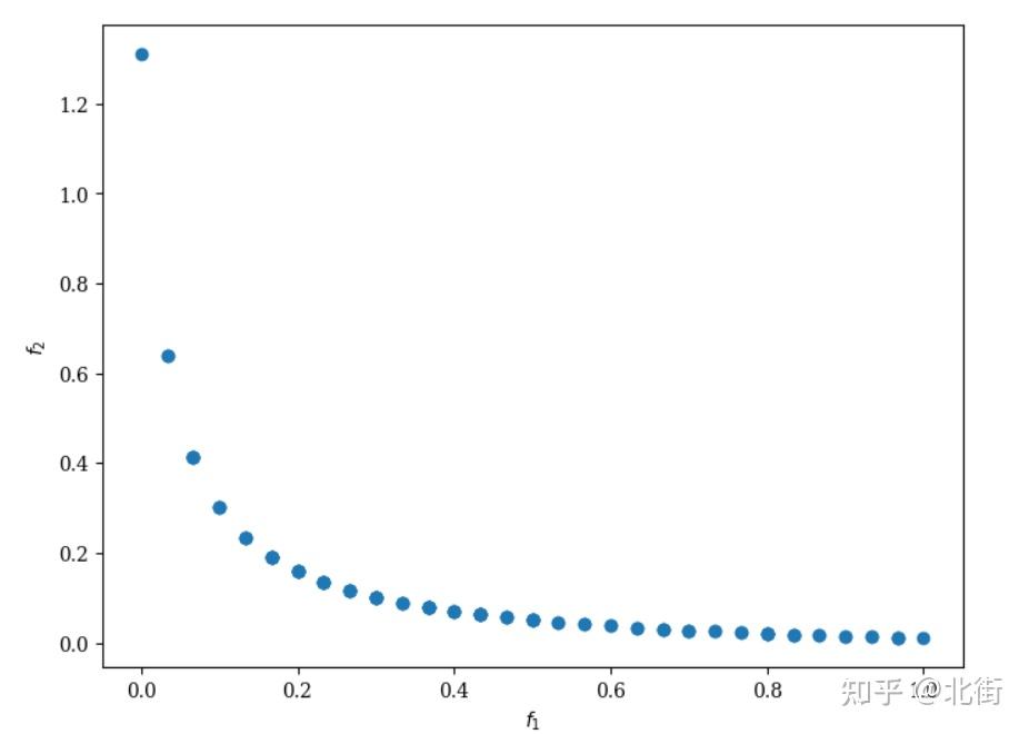 详解NSGA2算法原理及实现细节（pymoo库实现） - 知乎