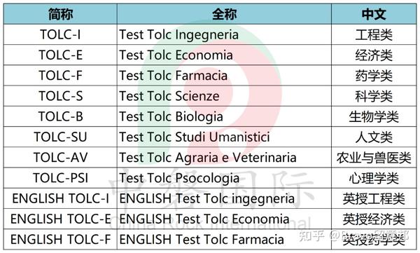 最全TOLC考试介绍 - 知乎